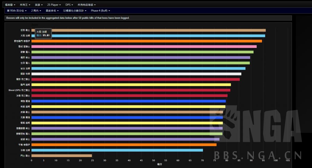 展望一下icc，拿了橙斧以后进icc能DPS打第几？ NGA玩家社区