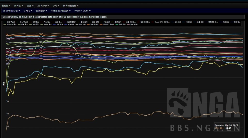 展望一下icc，拿了橙斧以后进icc能DPS打第几？ NGA玩家社区
