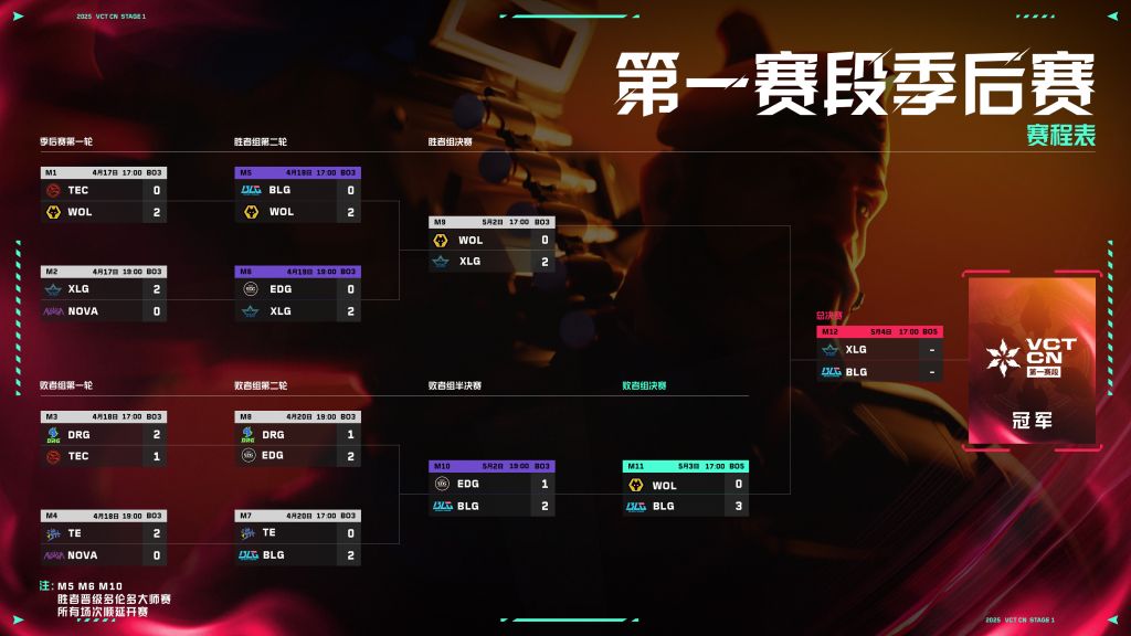 [游戏赛事] 新王当立！XLG获得2025 VCT CN联赛第一赛段冠军，与BLG、WOL共赴2025多伦多大师赛 NGA玩家社区