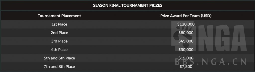 MDI总决赛不是第一名12万刀，第二名都有6万刀吗？国服看不上这个钱？看我打脸这些比 NGA玩家社区