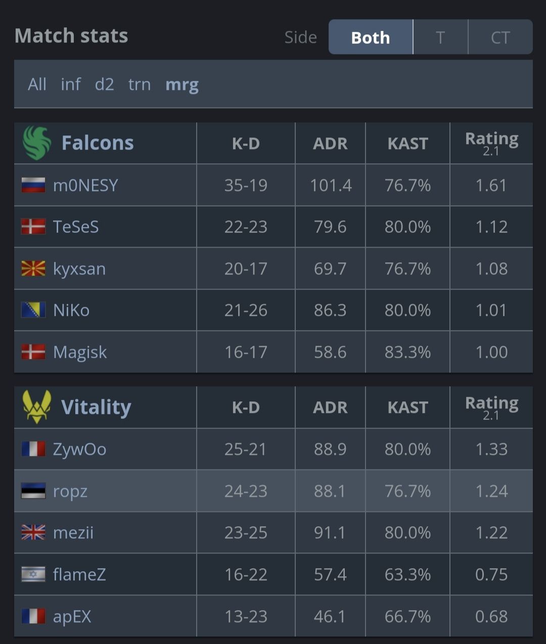 鹰蜂的bo10大战——下半场(猎鹰vs蜜蜂直播讨论贴) NGA玩家社区