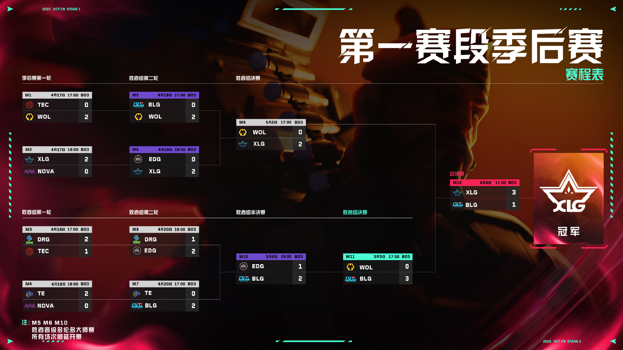 [游戏赛事] 无畏契约VCTCN联赛第一赛段 赛事集中楼(恭喜XLG夺得第一赛段冠军！) NGA玩家社区