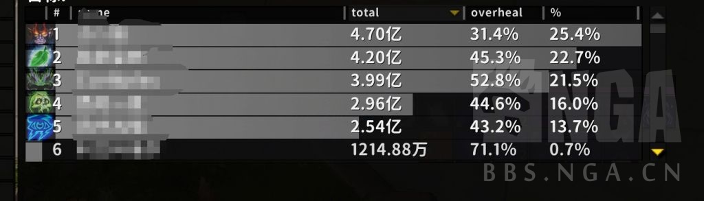 闲来无事看了眼分数榜，很难受ss到现在连3600都没过 NGA玩家社区