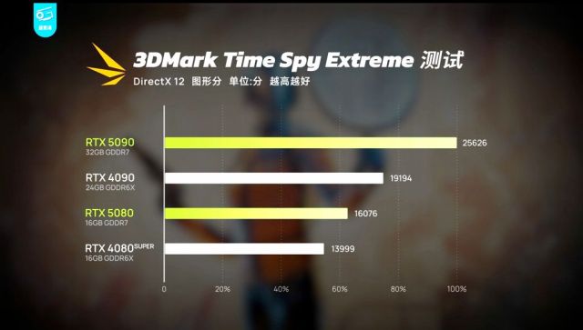 老马拉大车--5080+i7-10700k 3dmark 跑分数据分享 NGA玩家社区