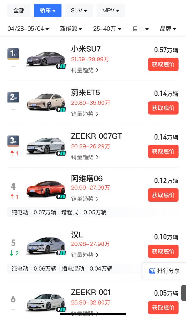 王朝网冲高之最新一周25-40w战况(国产新能源) NGA玩家社区