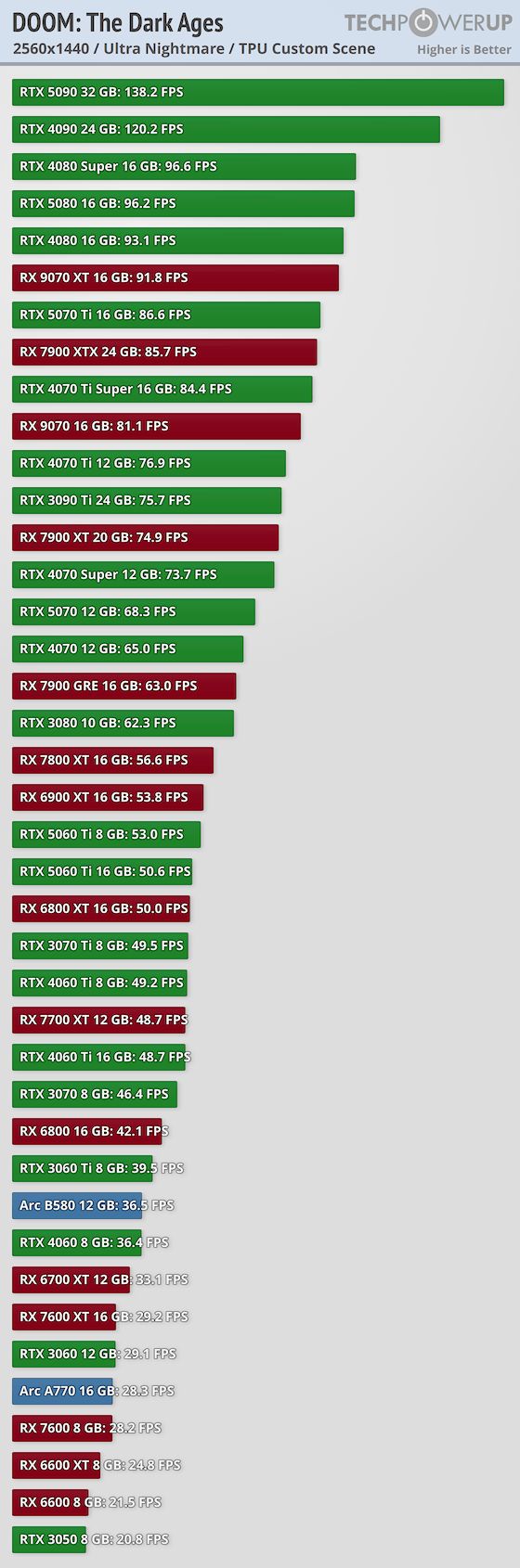 搬运个doom新作黑暗纪元techpowerup显卡性能测试，有好玩的地方 NGA玩家社区