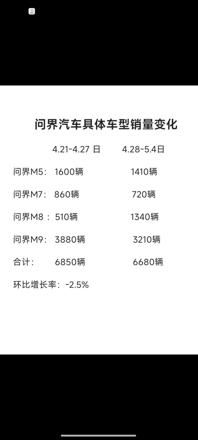 问界M8的产能是出什么问题了吗？ NGA玩家社区
