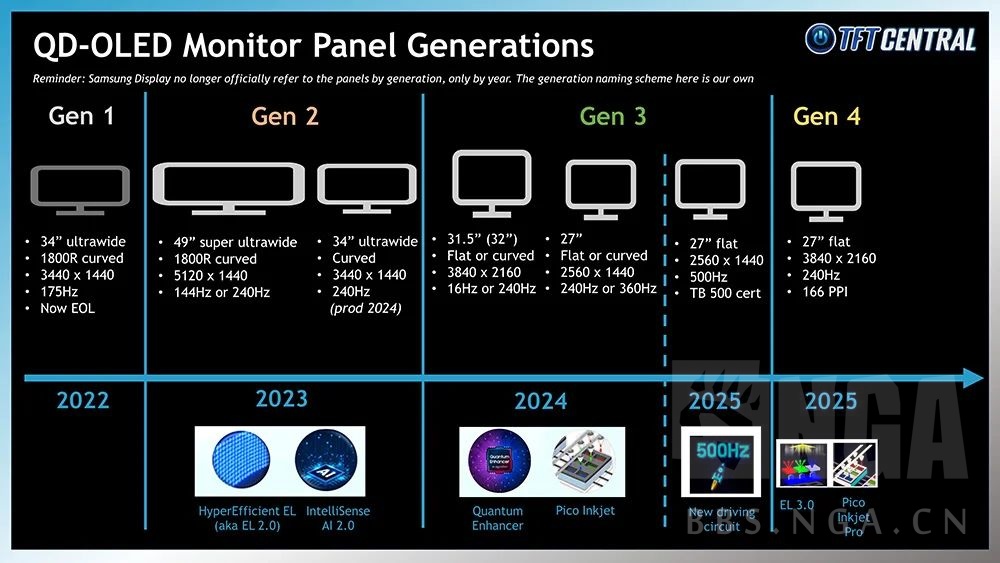 2025年2K 500Hz OLED各品牌前瞻 NGA玩家社区