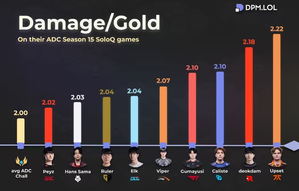 [国际赛事]赛区adc伤转率统计 NGA玩家社区