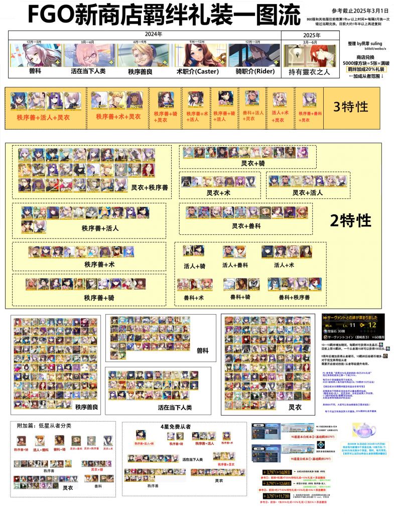 [提问求助] 哪些低cost从者比较多术骑兽科活人秩序善灵衣？ NGA玩家社区