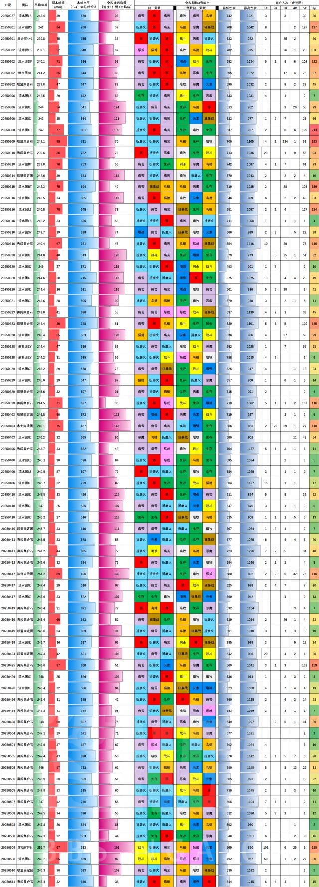 [PVE] 各大生态TOC数据对比丨11个CD是怀旧服历史最快记录了吧 NGA玩家社区
