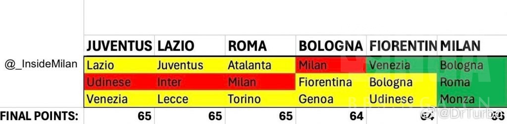 [讨论] 如果罗马拉齐奥尤文博洛尼亚输掉接下来的两场联赛，米兰二连胜，那么还有机会进欧冠 NGA玩家社区