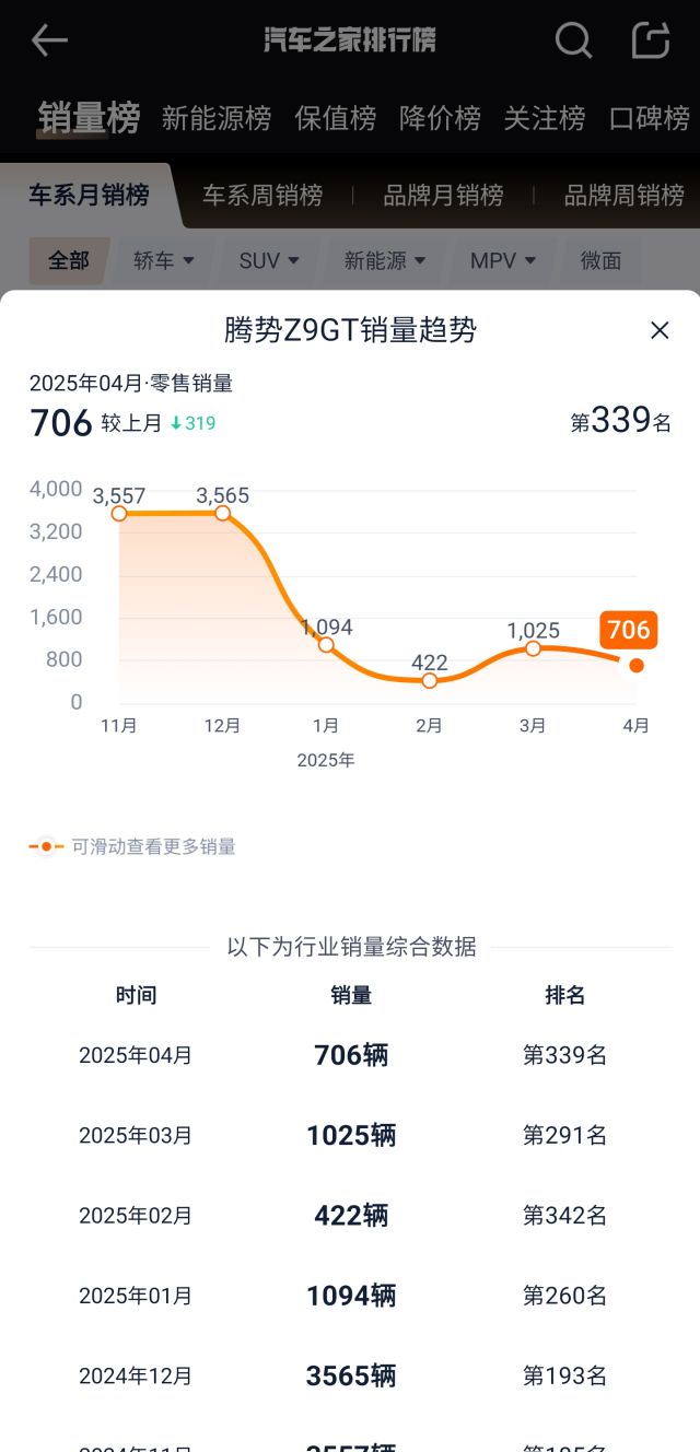 腾势z9系列感觉已经没救了，3月还有1000+，四月掉回700+，又跟s7s9做一桌了 NGA玩家社区