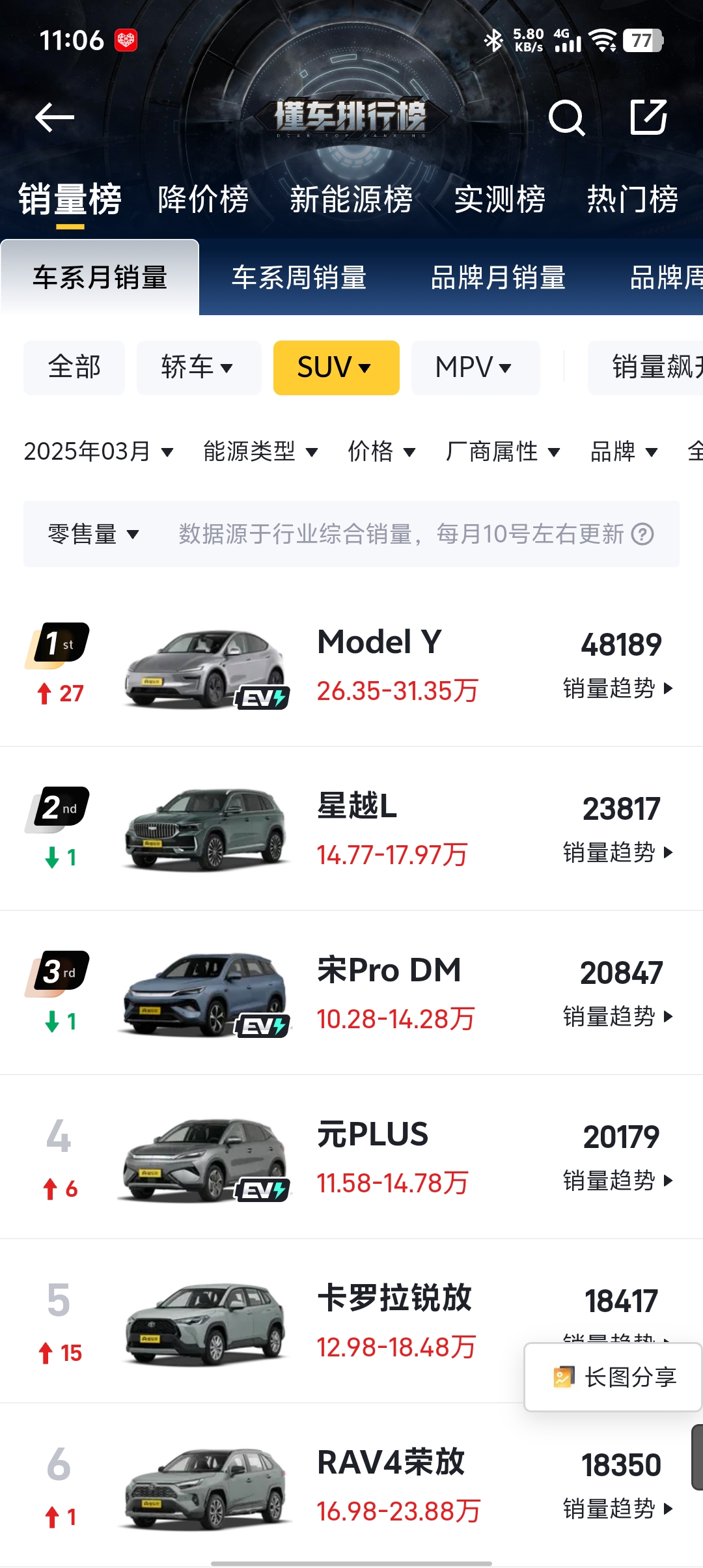 4月SUV汽车销量都降了？ NGA玩家社区