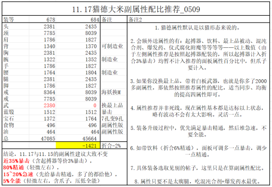 [野性(猫)] 关于猫德0515更新后的一些属性、装备及其他。 NGA玩家社区