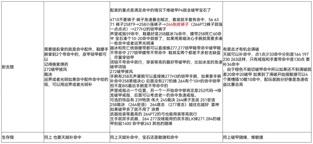普通ICC猎人BIS NGA玩家社区