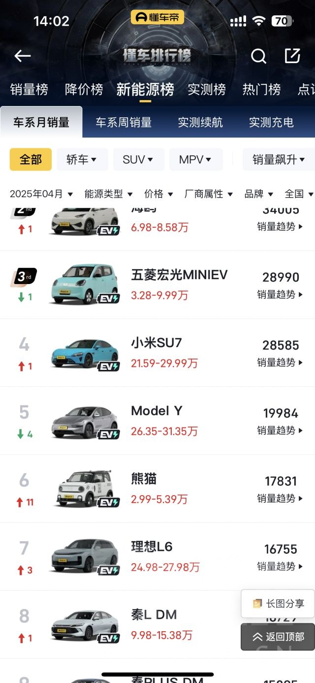 特斯拉这是怎么了，为什么modely比su7少卖了一万辆 NGA玩家社区