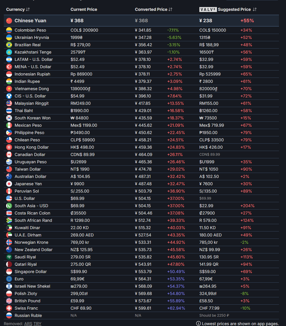 [搬运] 卡普空财报：steam玩家比主机多30%，但消费力仅有其53.3% NGA玩家社区