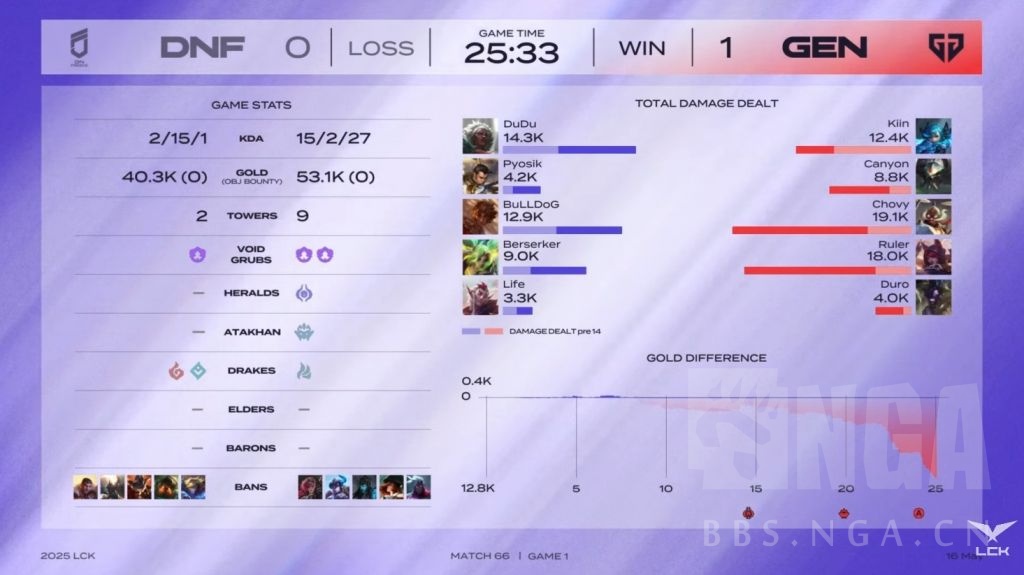 [外赛区赛事] 2025LCK联赛讨论帖 NGA玩家社区