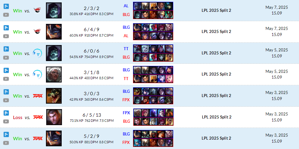 [本赛区赛事]简单统计了一下常规赛第二轮blg上路的英雄选择 NGA玩家社区