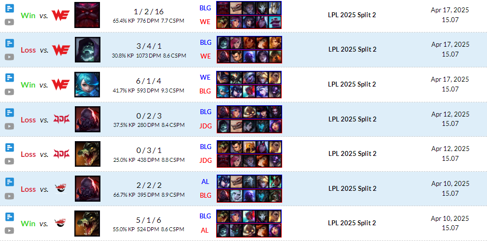 [本赛区赛事]简单统计了一下常规赛第二轮blg上路的英雄选择 NGA玩家社区