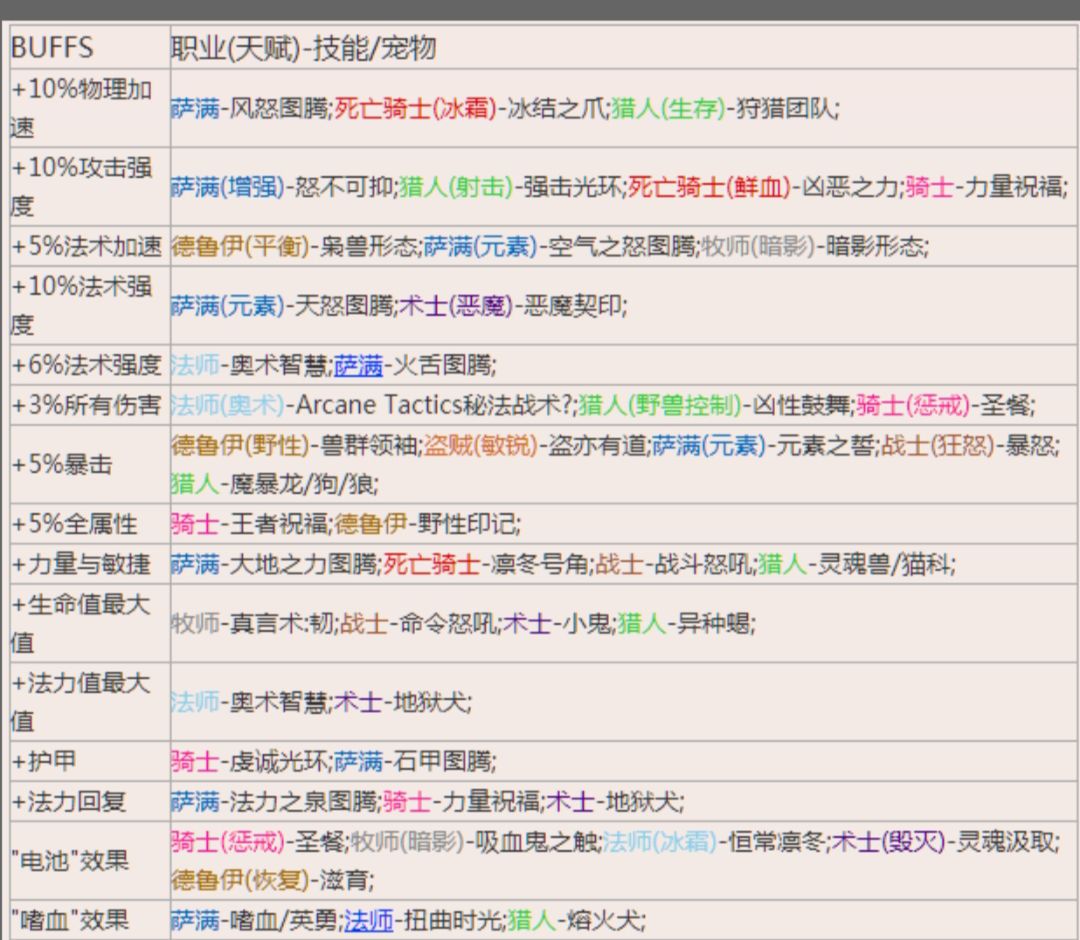 其实本赛季伤害比较平衡，不平衡的是职业buff和团减 NGA玩家社区
