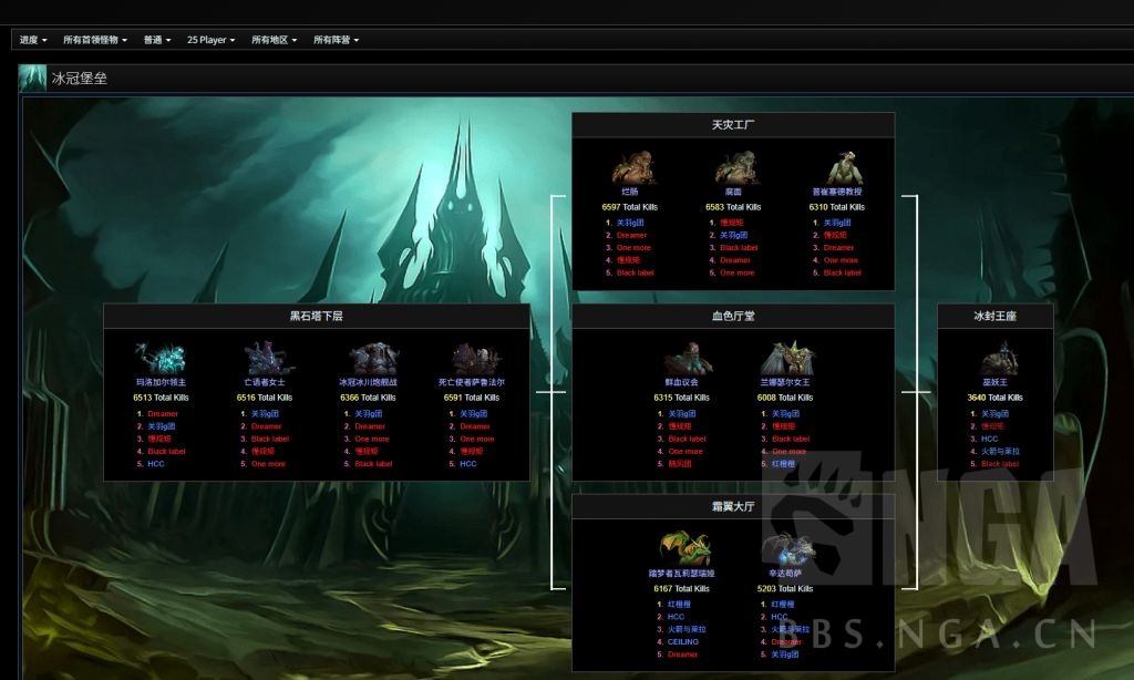 每日更新~ICC开启第5天。截止中午12点。WCL所记录的各个BOSS通过率。 NGA玩家社区