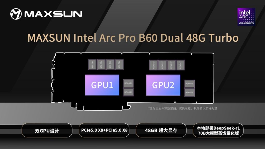 MAXSUN Intel Arc Pro B60 Dual 48G Turbo 正式发布双GPU 48GB NGA玩家社区