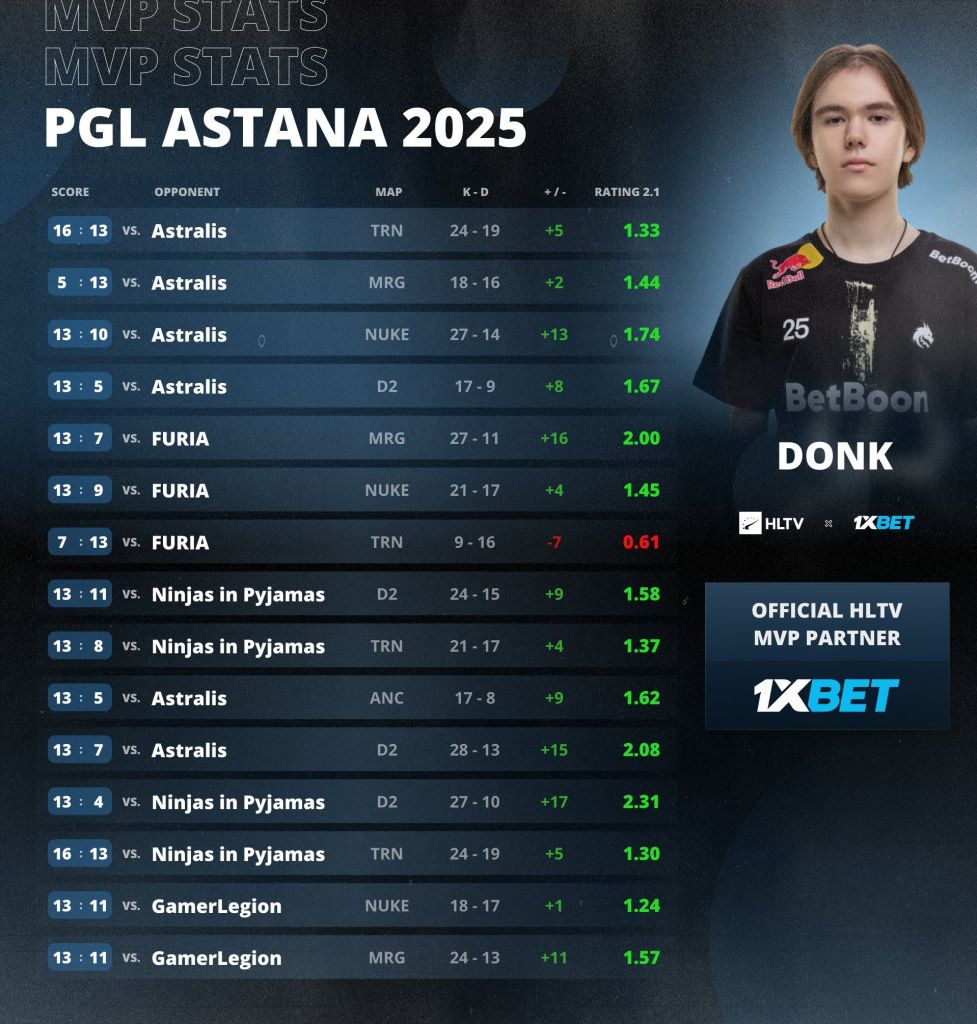 donk荣膺PGL阿斯塔纳站MVP NGA玩家社区