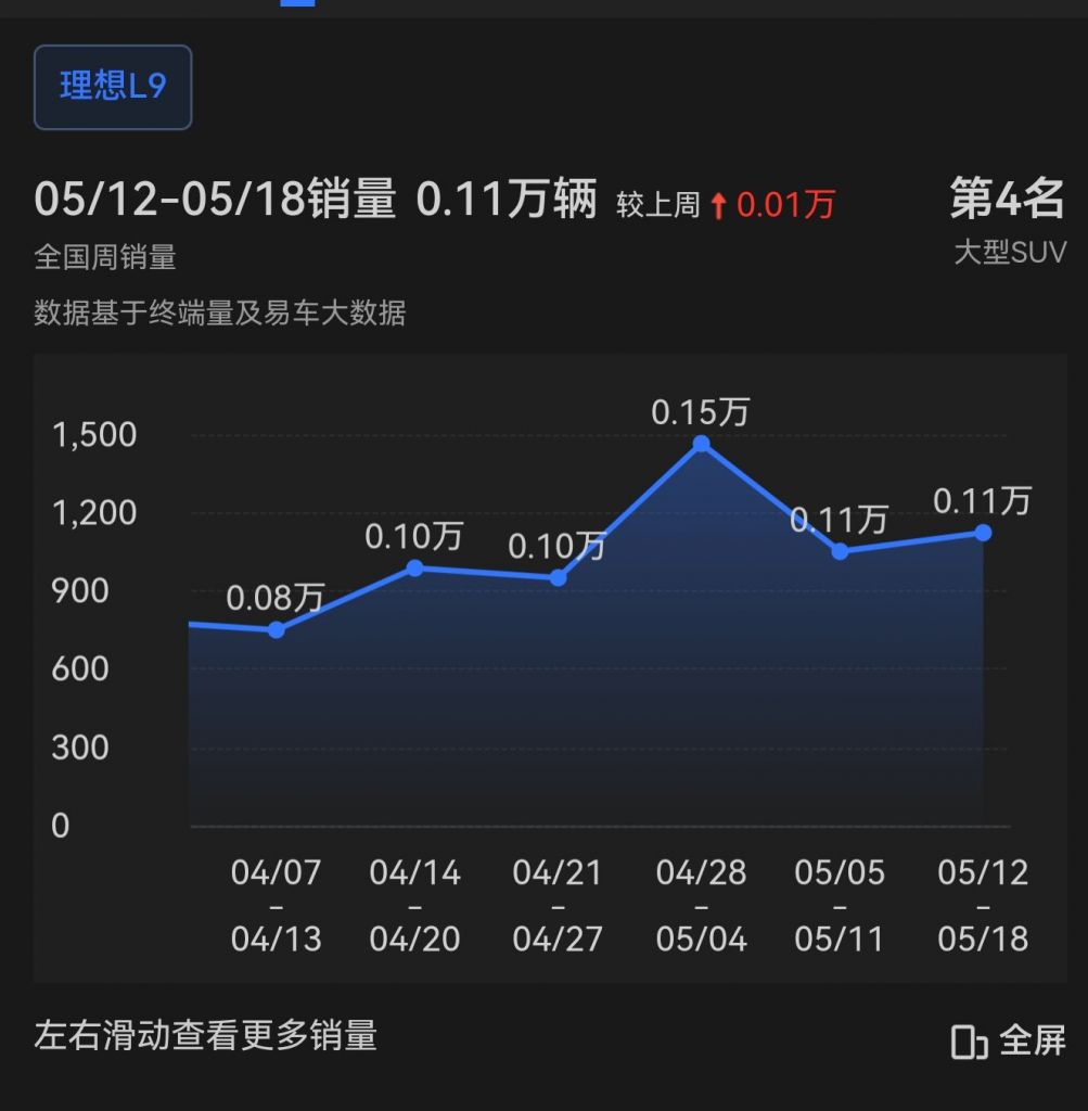 本周大型suv销量 领克900上来了 腾势N9下去了 M8没动静 NGA玩家社区