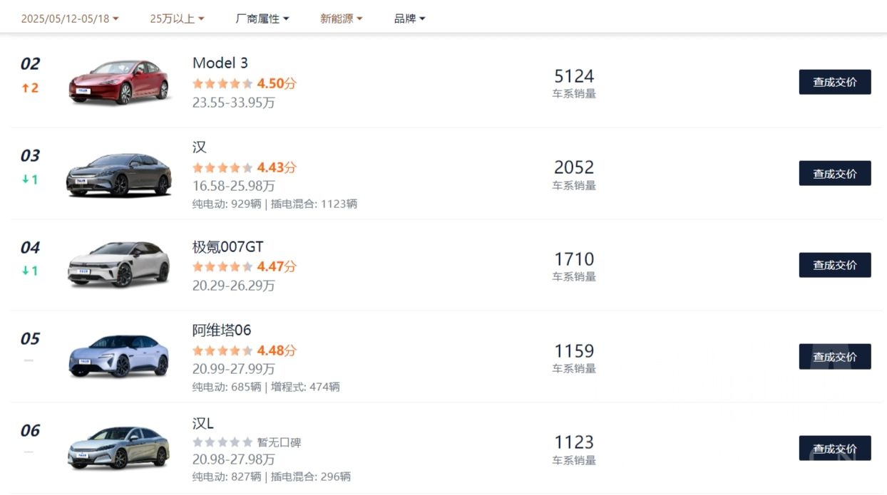 本周销量 汉L和唐L各自是20W以上新能源轿车和SUV的第六名 NGA玩家社区