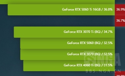 5060比4060ti还强10%啊 NGA玩家社区