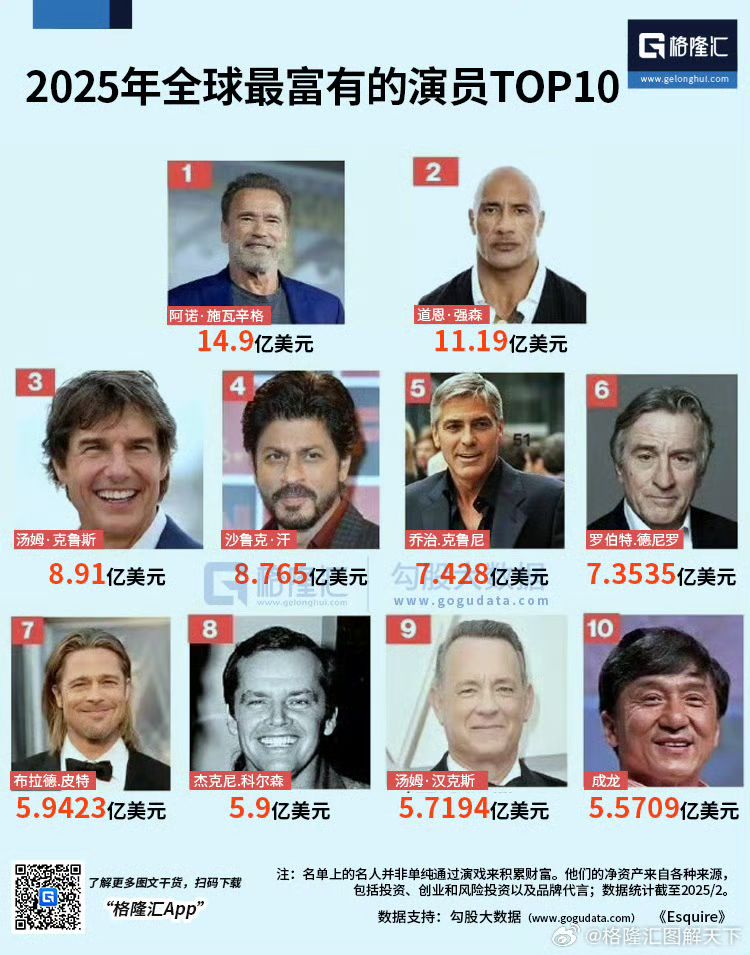 [演员收入]2025年全球最富有的演员TOP10，成龙成功杀入前10。 NGA玩家社区