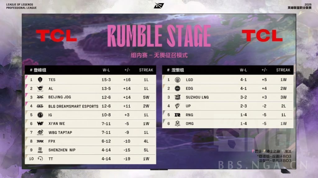 [本赛区赛事] 2025LPL第二赛段赛事讨论帖(恭喜AL获得第二赛段冠军！) NGA玩家社区