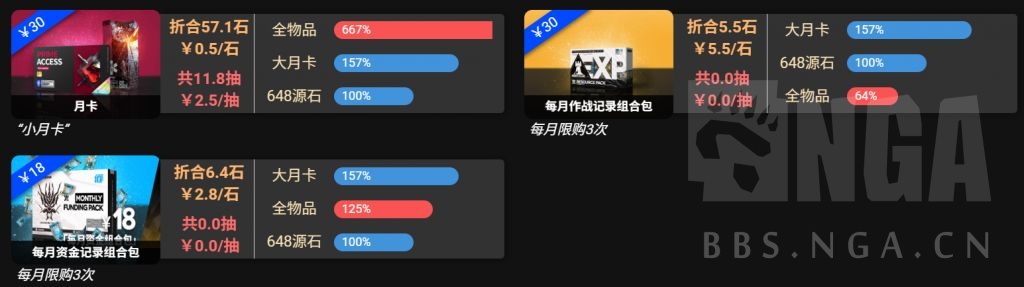 这个礼包的收益是不是还不如648 NGA玩家社区