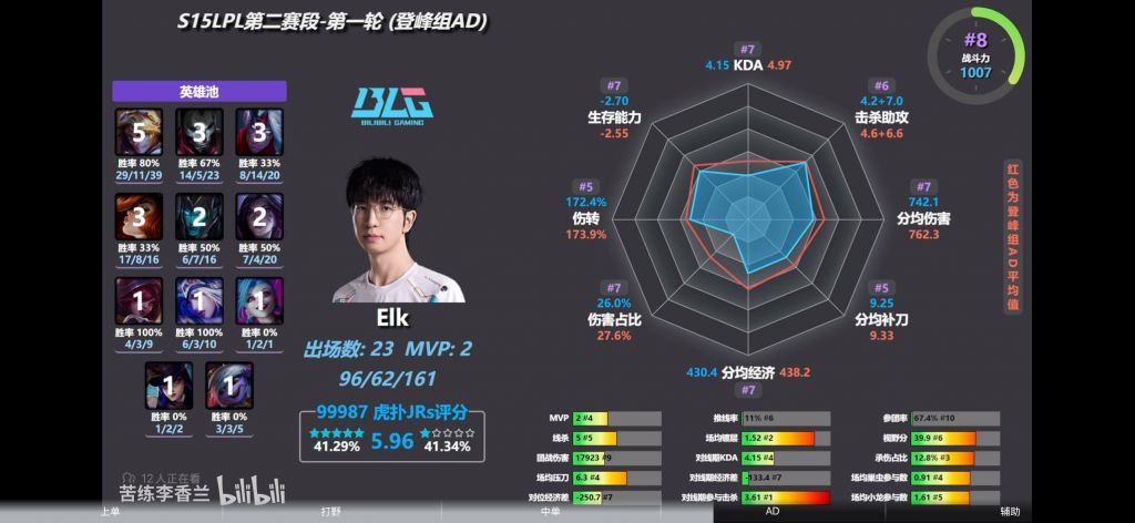 blg选手第二赛段两轮数据图对比 NGA玩家社区