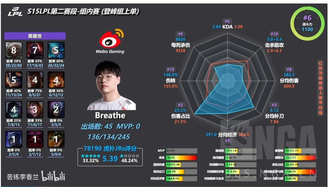 [本赛区赛事] wbg这五个ID能交出这种成绩真是太变态了，越想越不能理解 NGA玩家社区