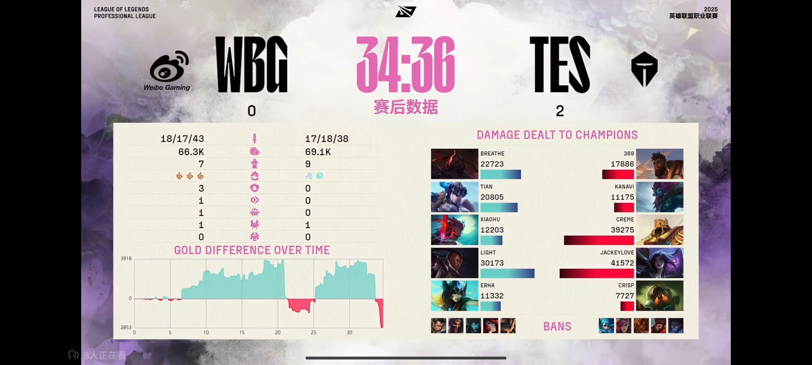 [本赛区赛事]大b好歹能保住leave输出，tian直接害的自家双c没法输出了 NGA玩家社区