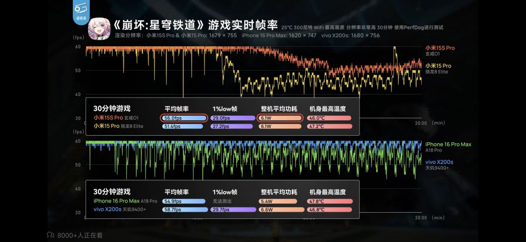 看极客湾的测评，这天玑9400+也不比骁龙8e差啊。。。 NGA玩家社区