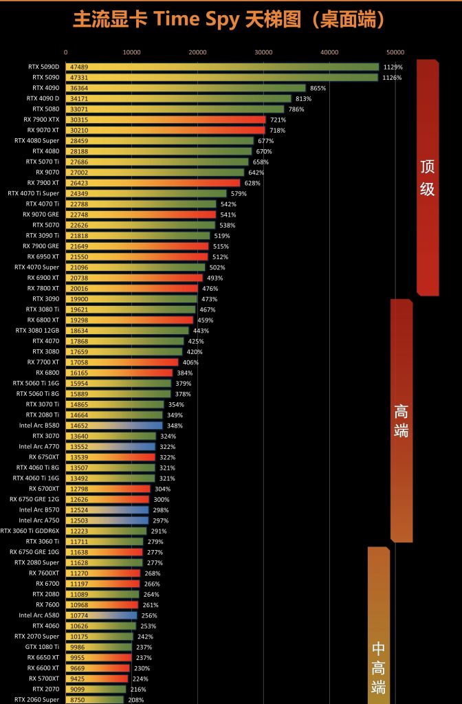 完结撒花氵，用了三年的3080退役换9070xt NGA玩家社区