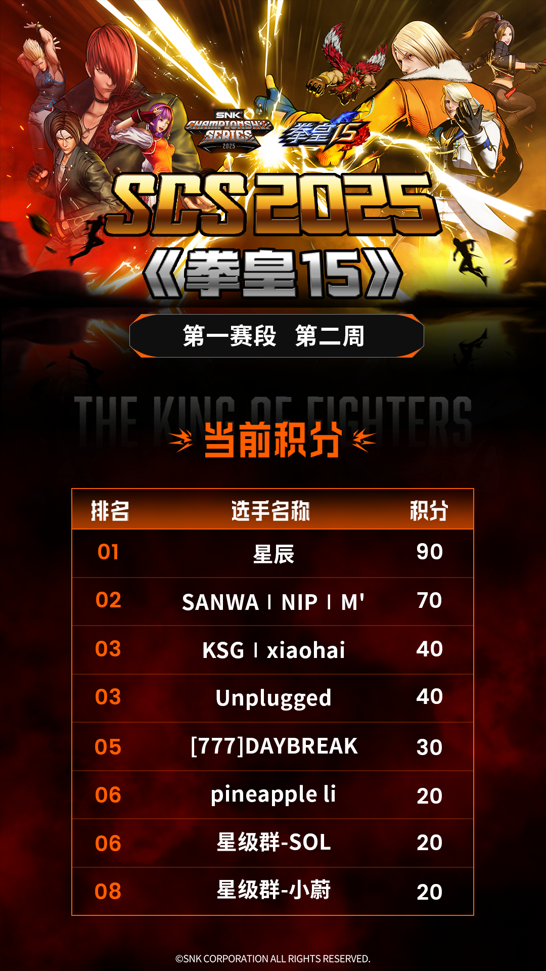[SCS 2025]《拳皇15》第二周赛果速递！恭喜'星辰'选手成为本周冠军，并刷新积分榜，位列第一！ 具体排名情况详见配图~ NGA玩家社区