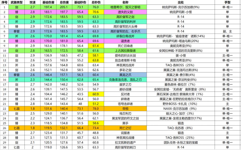 单手武器DPS排行(含特效) NGA玩家社区