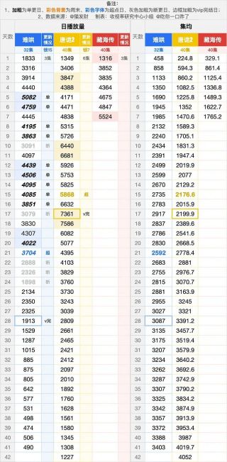 [数据说话]藏海传目前看大概云合集均是4000左右 NGA玩家社区