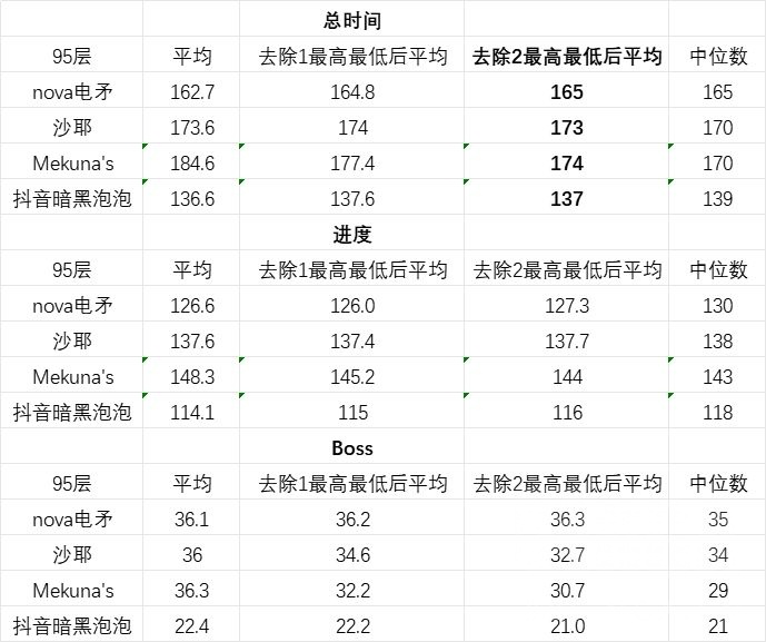 [巫师] 四套热门BD实测47次95-100深坑数据对比(5月27日更新[抖音暗黑泡泡]BD) NGA玩家社区