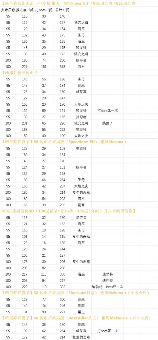 [巫师] 四套热门BD实测47次95-100深坑数据对比(5月27日更新[抖音暗黑泡泡]BD) NGA玩家社区