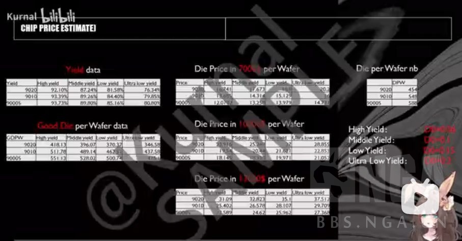 麒麟9020的良率和成本大概是多少？ NGA玩家社区