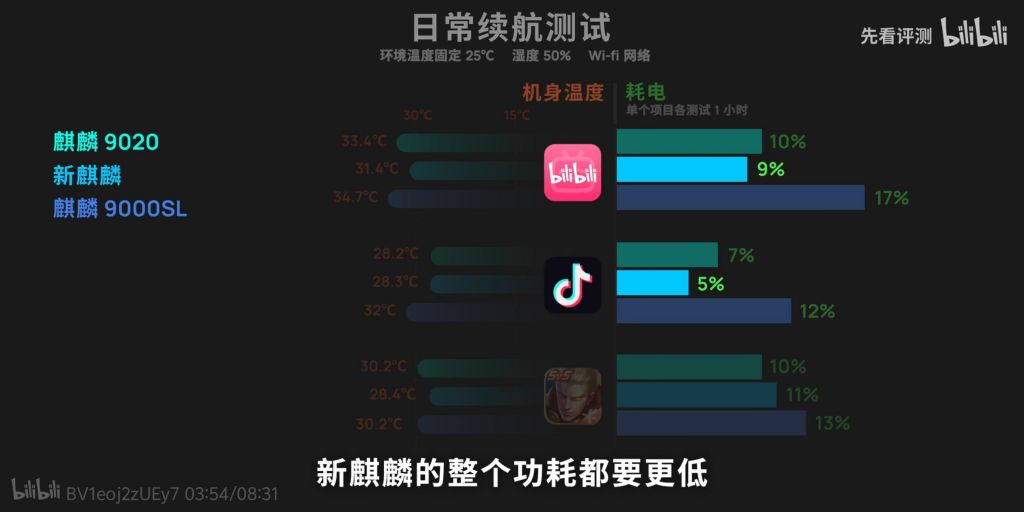 麒麟8020评测出来了，仅次于9020 NGA玩家社区