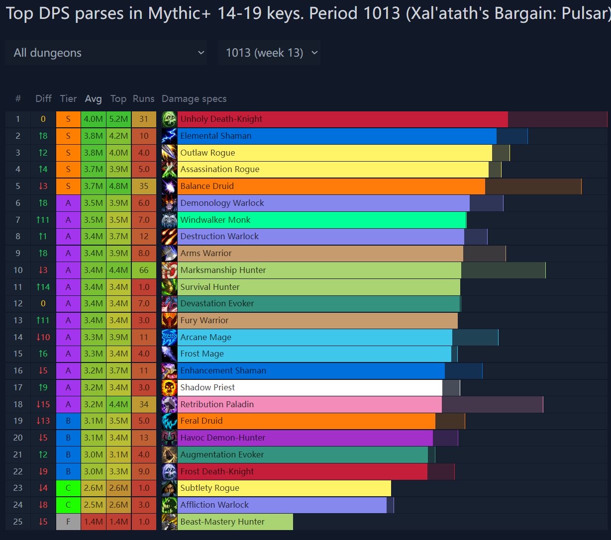 更新之后的狂暴战，好消息：dps超过惩戒骑了 NGA玩家社区
