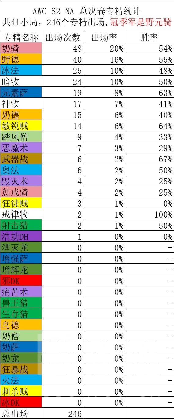 理性谈谈本赛季当前PVP治疗奶龙的问题，个人觉得奶龙只需一招JJC地位可以重回T0或T1 NGA玩家社区