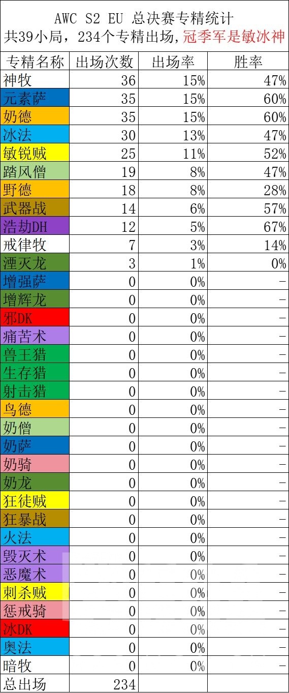 理性谈谈本赛季当前PVP治疗奶龙的问题，个人觉得奶龙只需一招JJC地位可以重回T0或T1 NGA玩家社区